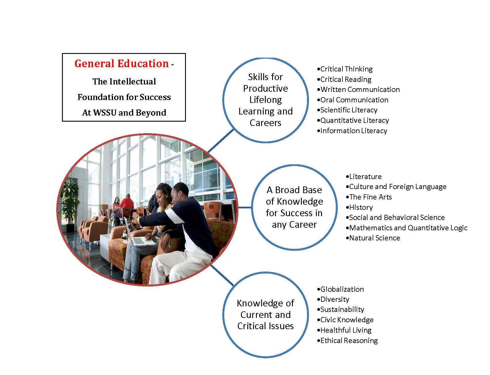 General Education Core Curriculum Requirements - Winston-Salem State ...